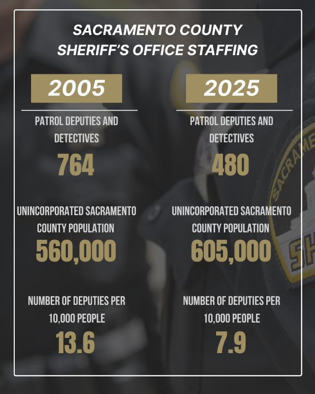 Sacramento Sheriff Warns $14 Million Budget Cut Could Slash Patrols and ...